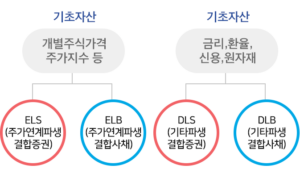 ELS 용어 정리(낙인, 만기, 조기상환 등) 및 DLS와의 차이점은? - 머니스쿨