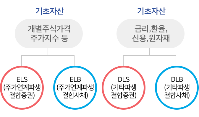 ELS 용어 정리(낙인, 만기, 조기상환 등) 및 DLS와의 차이점은? - 머니스쿨