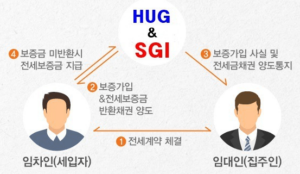HUG HF 전세보증보험 차이 (가입조건, 보증금액, 비용) 꼼꼼히 비교해보기 - 머니스쿨